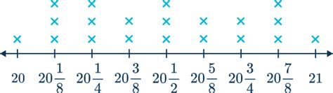 Line Plot Math Steps Examples Questions