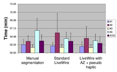 Completion Times Of Manual Segmentation Standard Live Wire And Live
