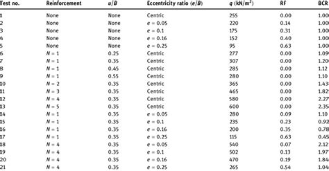 The Geogrid Reinforced Clay Soil Experimental Test Outcomes Download Scientific Diagram