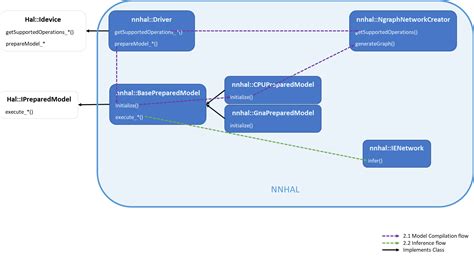 Enabling Neural Networks Hardware Abstraction Layer In Celadon