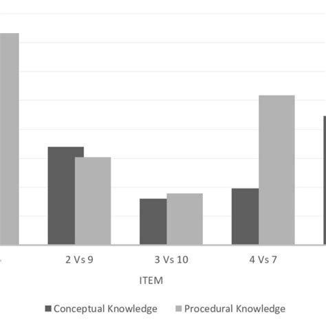 percentage of correct answers to the conceptual and procedural