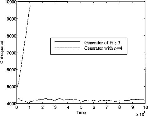 Figure 6 From Design And Realization Of An Fpga Based Generator For