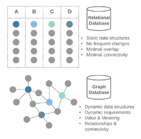 Schematic Diagram Of Relational And Graph Databases Characteristics And Download Scientific