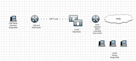 Forced Authorization Codes With Cdr Logging On A Call Manager Express