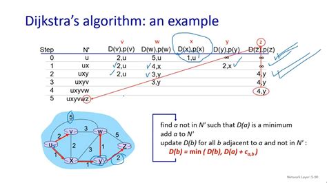 Dijkstras Algorithm Vs Distance Vector Routing Explained In Bangla