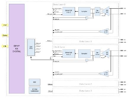 MIPI DPHY Rx Silicon Library Inc
