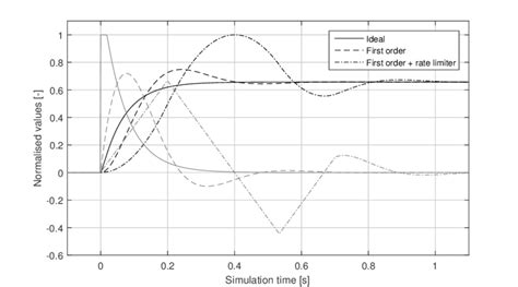 Step Response In Speed Black Of The System In Figure With Download Scientific Diagram