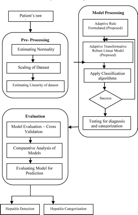 Figure 1 From Designing A Framework For Diagnosing Hepatitis Disease Using Data Mining