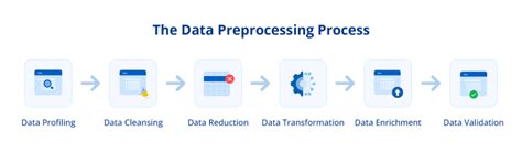 Data Preprocessing Concepts Importance And Tools Astera