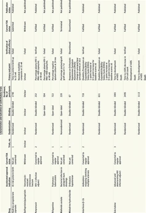 Drug Indications Associated With Confirmatory Trials That Failed To