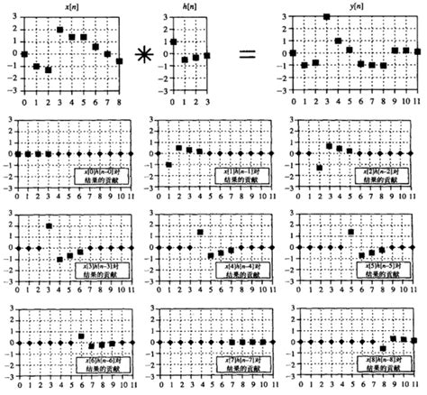 数字信号处理 笔记1 知乎