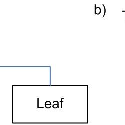 Tree Abstraction A Root Branch And Leaf Are Subclasses Of Node Download Scientific