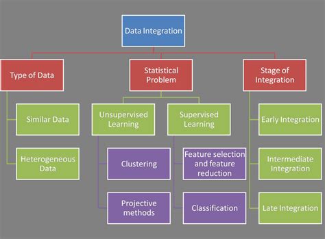 Data Integration Taxonomy Download Scientific Diagram