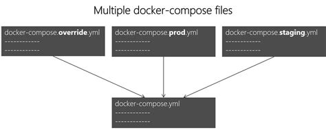 Docker Compose指定网络：如何为容器指定自定义网络 小七玩卡