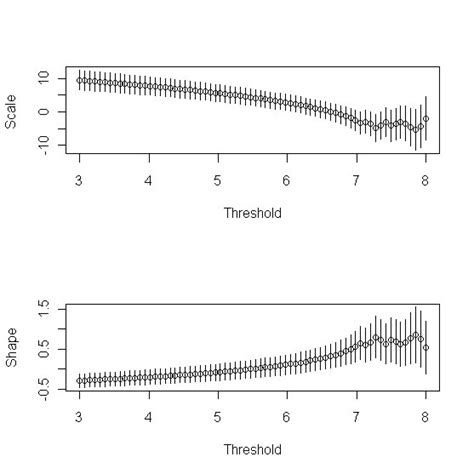 The Shape ξ And Scale σ Parameters Of The Gpd Over A Range Of