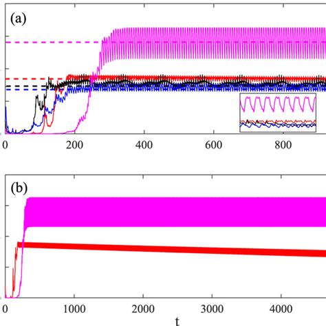A Evolution Of Quantum Synchronization Sct With ηm 0 And Ωm 0