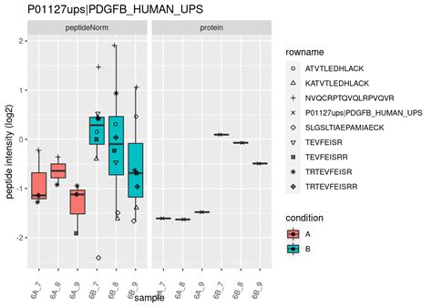introduction to proteomics data analysis robust summarization