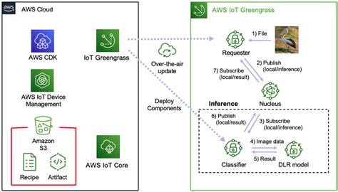 Github Kyopark2014image Classification Via Iot Greengrass It Shows How To Create Custom