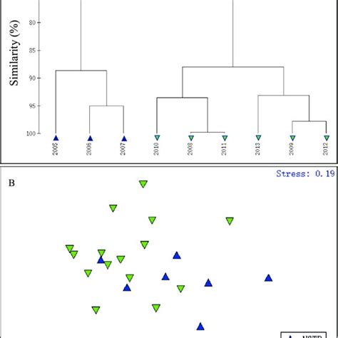 Hierarchical Clustering And Non Metric Multidimensional Scaling Nmds