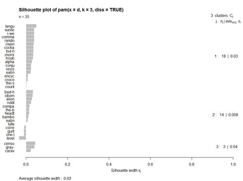 Clustering How To Reduce The Dimensionality Of A Similarity Matrix