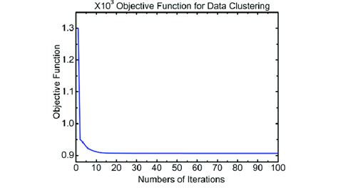 The Iteration Process Of Fcm Clustering Four Cluster Download