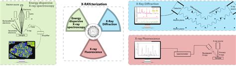 An X Ray Computational Framework For Integrated Multiphase Inorganic Material Characterization