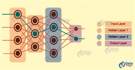 Deep Learning Tutorial - What is Neural Networks in Machine Learning - DataFlair