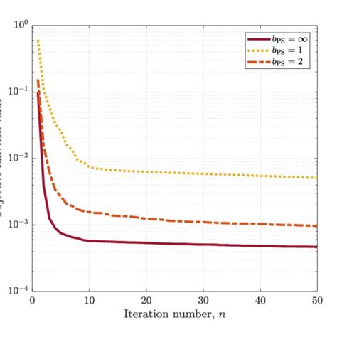 convergence behavior of algorithm 1 as a function of iteration number
