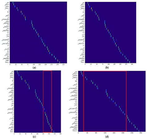 comparison of the attention alignments with the encoder feature index