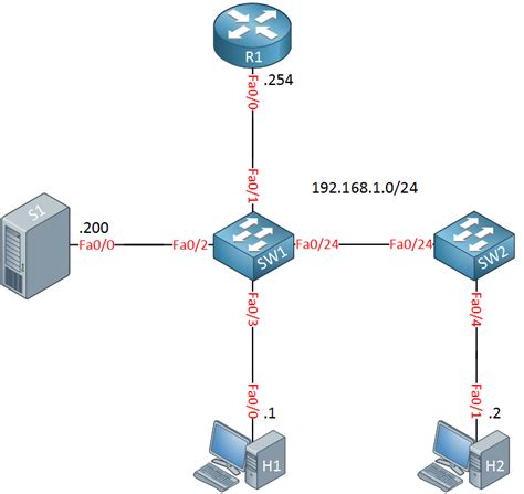 Igmp Snooping Without Router
