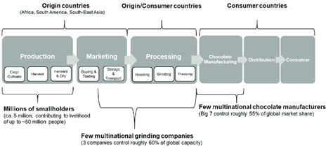 key activities and concentration in chocolate cocoa gvc download
