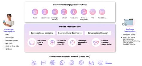 Conversational Ai A Comprehensive Guide 2024 Gupshup
