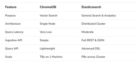 Chromadb Vs Elasticsearch A Technical Comparison For Vector Search