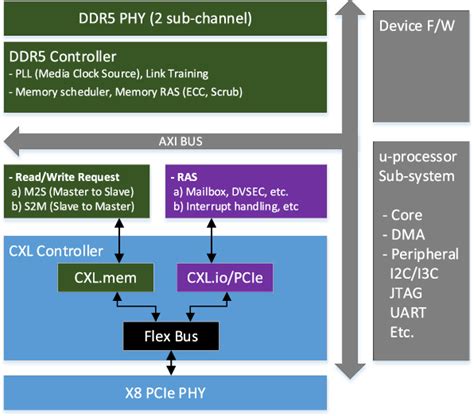 Figure 1 From Smt Software Defined Memory Tiering For Heterogeneous
