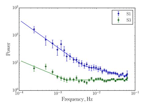 The Fft Power Spectra Of The S1 And S3 Observations Of Lsi 61 • 303