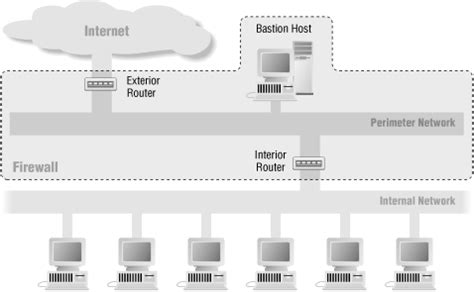 Screened Subnet Architectures Building Internet Firewalls Nd Edition