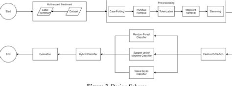 Figure 3 From Multi Aspect Sentiment Analysis Hotel Review Using Rf Svm And Naïve Bayes Based