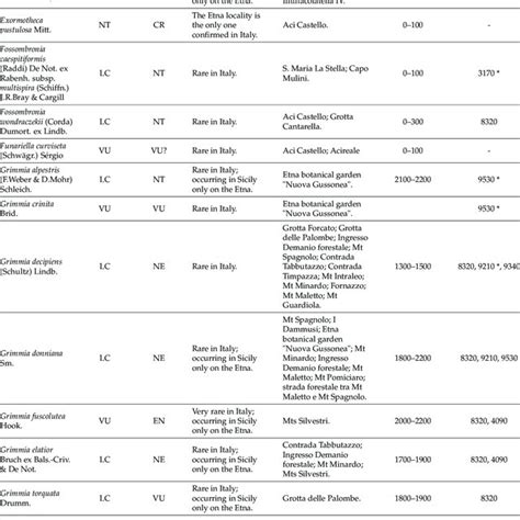 Canonical Correspondence Analysis Cca Total Variance Inertia In Download Scientific