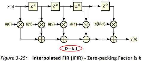 Fir 滤波器之内插 Fir 滤波器（interpolated Fir Filter）内插滤波器 Csdn博客