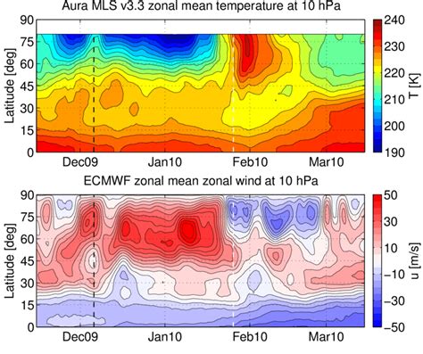 Latitude Vs Time Plot Of The Zonal Mean Temperature K Upper Panel Download Scientific