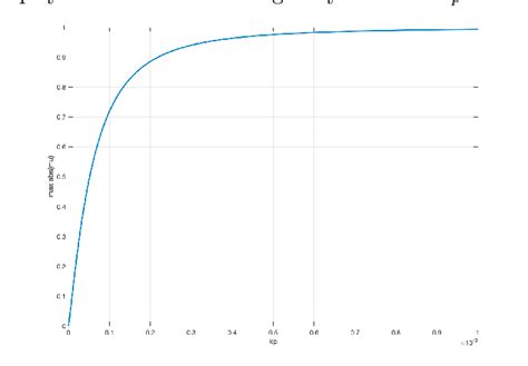 Maximum Absolute Value Characteristic Multiplier Vs Kp Download Scientific Diagram