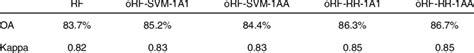 oa and kappa statistic for each classification algorithm download table
