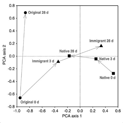 Principal Component Analysis Pca Of Binary Microarray Data Sample
