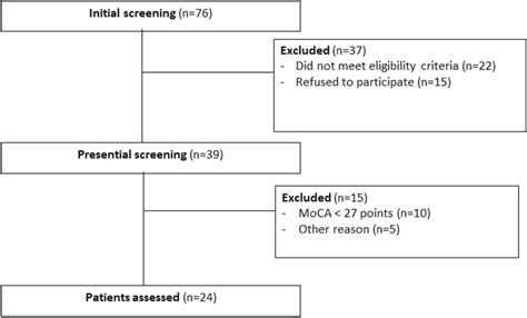 Flow Diagram Of The Study Moca Montreal Cognitive Assessment Download Scientific Diagram