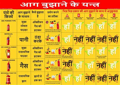 Use Of Fire Extinguisher Chart At Rs 4500 Fire Safety Posters Id