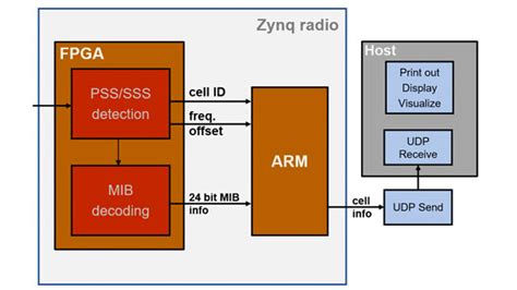 Lte Toolbox