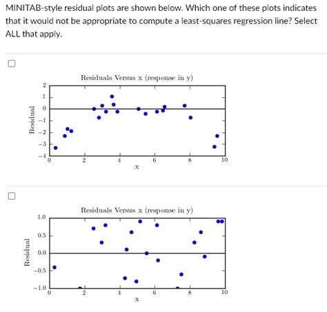 Solved Minitab Style Residual Plots Are Shown Below Which