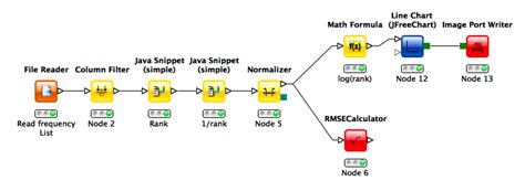 Normalization Comparing Frequency Data And Zipf Rank Data Stack