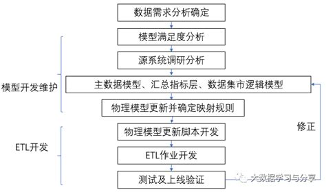 银行数据仓库体系实践之数仓开发管理系统及开发流程 墨天轮