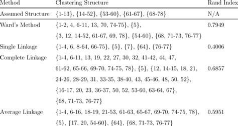 clustering results for each hierarchical method yeast gene data